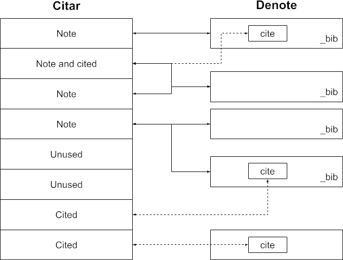 Bibliographic Notes with the citar-denote Emacs Package