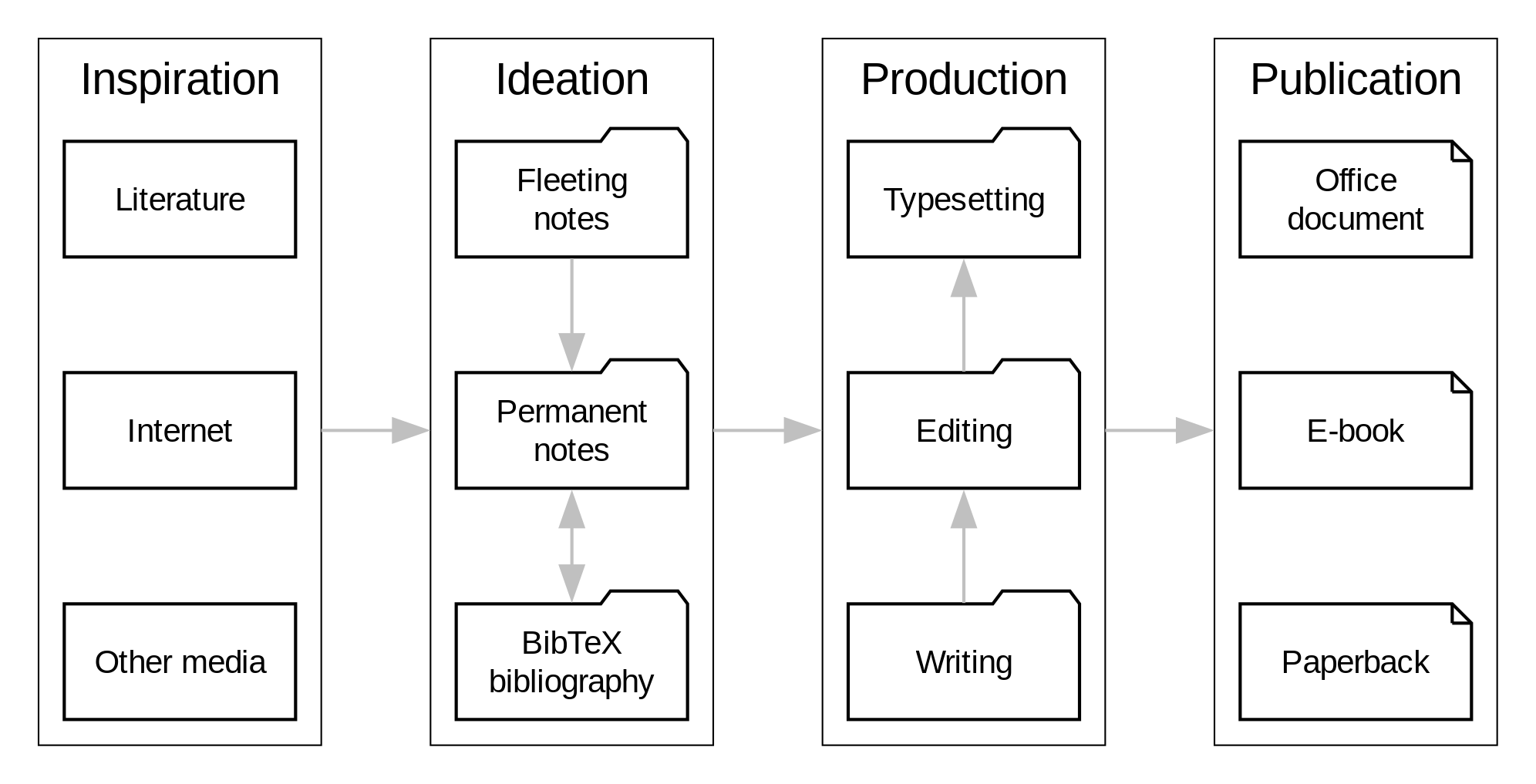 The Emacs Workflow for Publish Articles, Books and Websites The Emacs Workflow for Publish Articles, Books and Websites